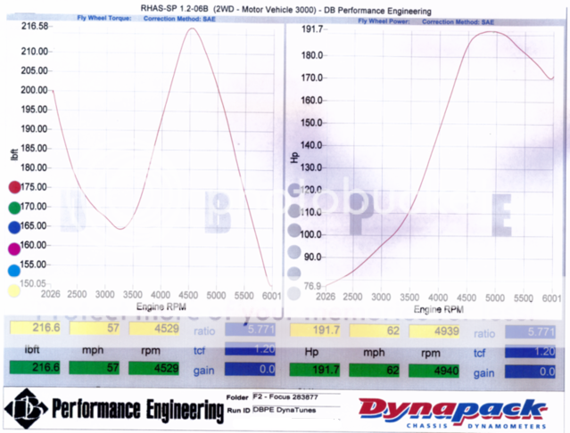Duratec Turbocharger Kit Information | Ford Focus Forum